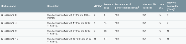 GCEに安価なマシンタイプ「E2」が追加、N1 よりコストが安い - Google に Cloud する庭