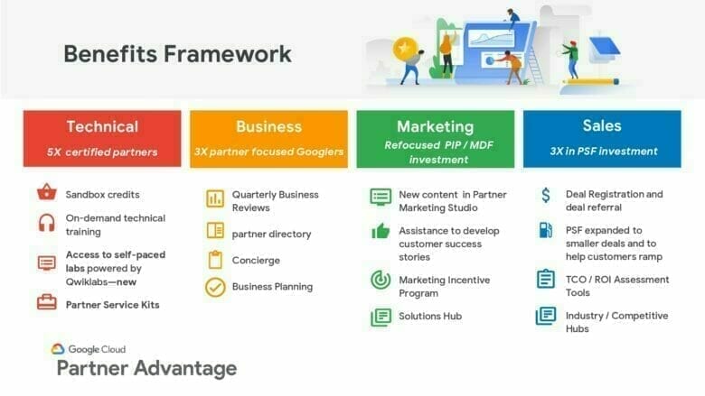 Partner Advantage のパートナー特典について - Google に Cloud する庭