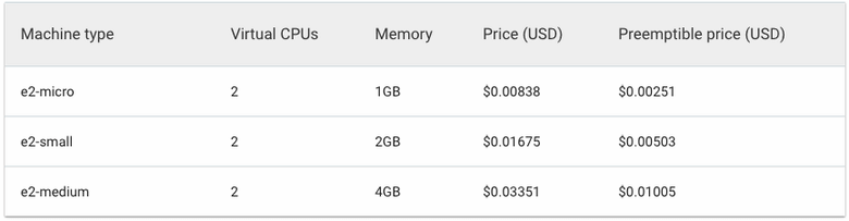 GCEに安価なマシンタイプ「E2」が追加、N1 よりコストが安い - Google に Cloud する庭